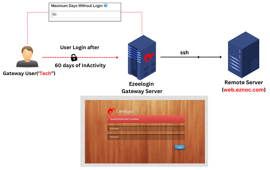 Set maximum days without login for SSH gateway users